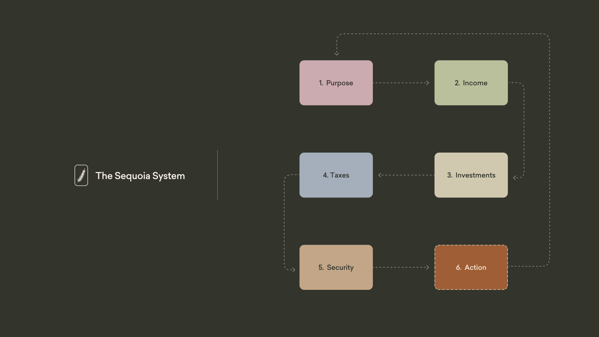 Retirement Planning - Root Financial - Fiduciary Financial Planners